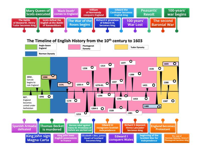 Brief history of Britain - Diagrama con etiquetas