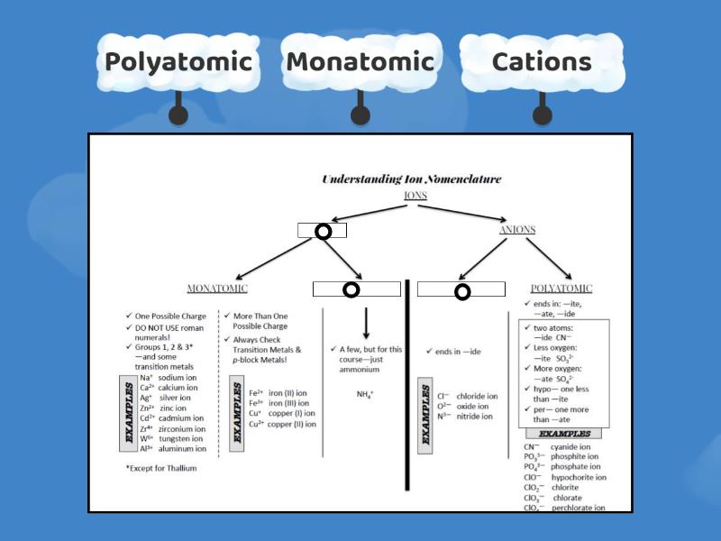 Understanding Ions - Labelled diagram