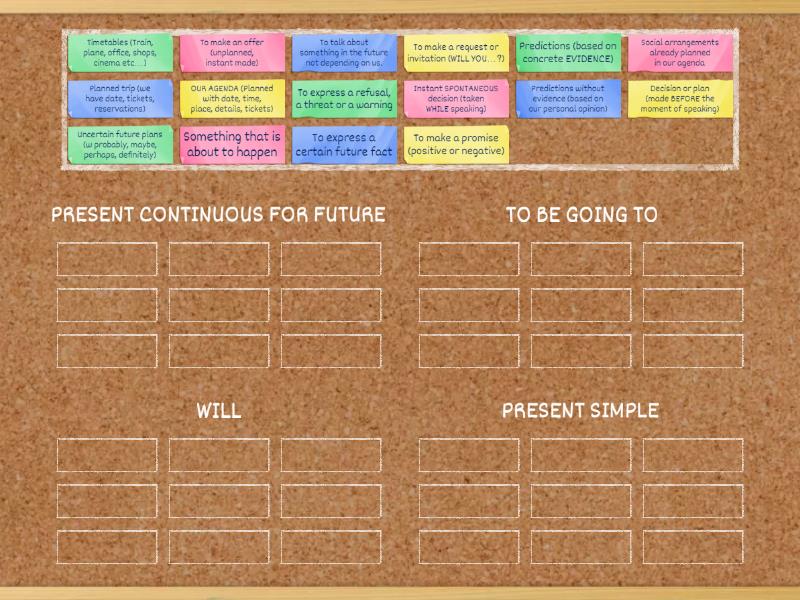 Outcomes Upper Future forms: Mind map - Group sort