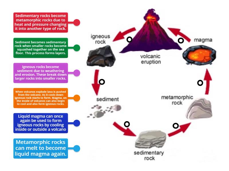 Rock Cycle - Labelled diagram