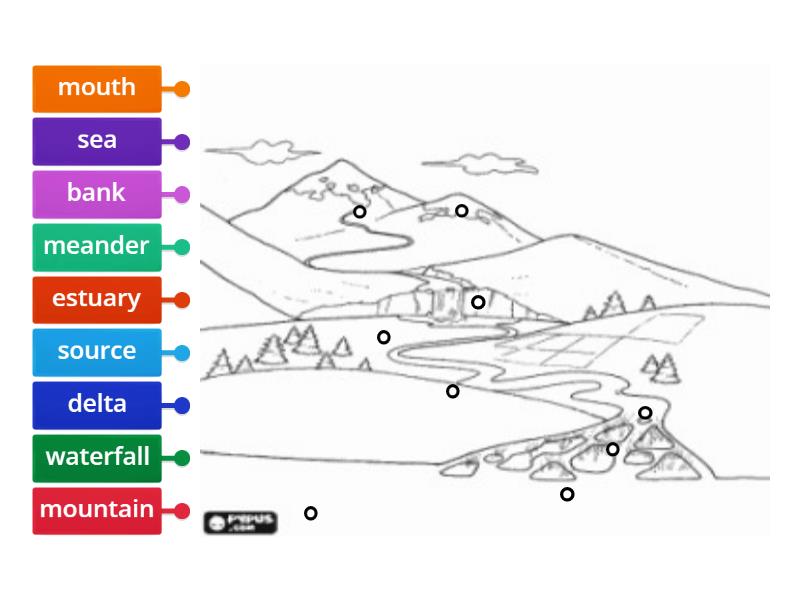 Features of a river - Labelled diagram