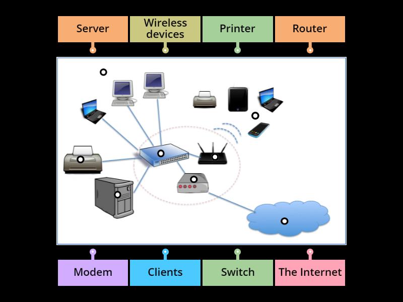 Gr9 Network Devices - Labelled diagram
