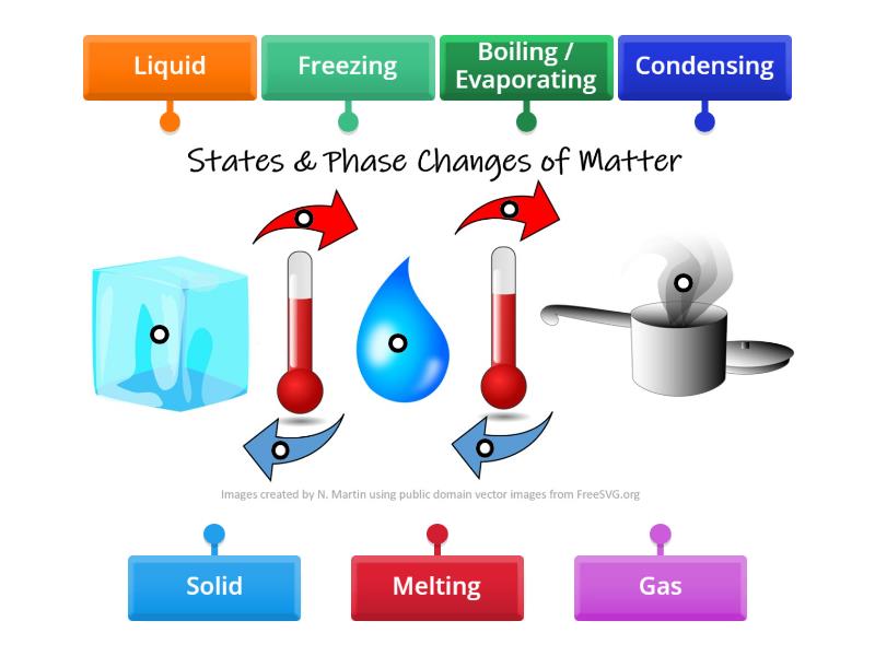 States & Phase Changes of Matter - Labelled diagram