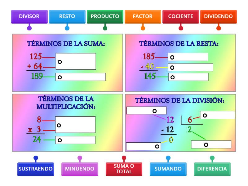LAS PARTES DE LAS 4 OPERACIONES BÁSICAS - Diagrama con etiquetas