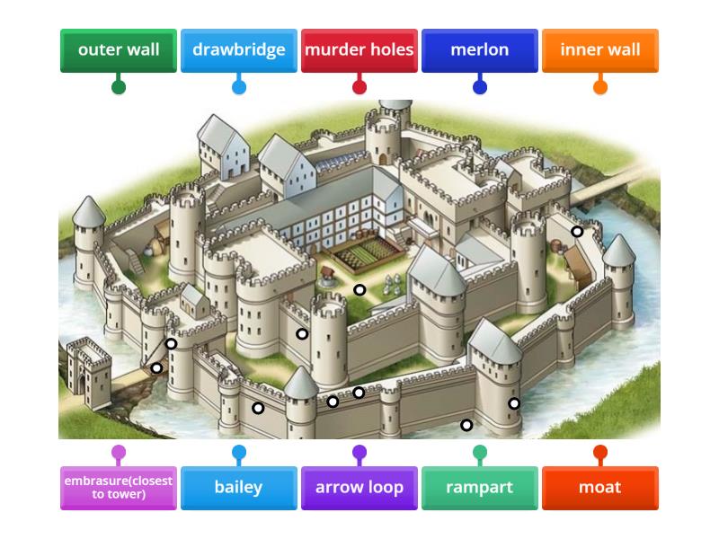 Medieval Castle - Labelled diagram