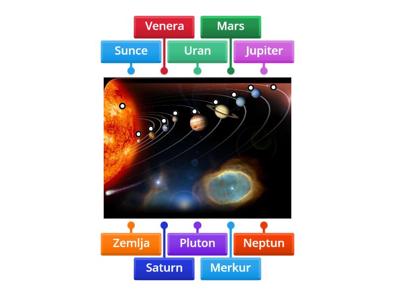 Planeti Sunčevog sustava - Labelled diagram