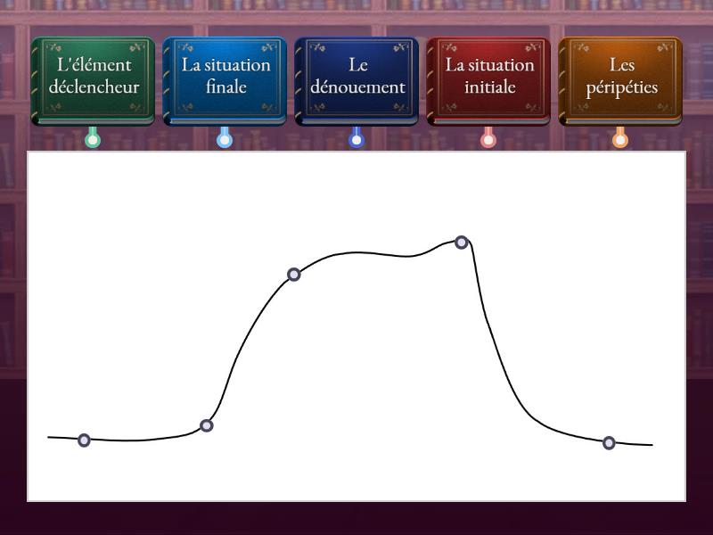 Le schéma narratif 1 - Labelled diagram