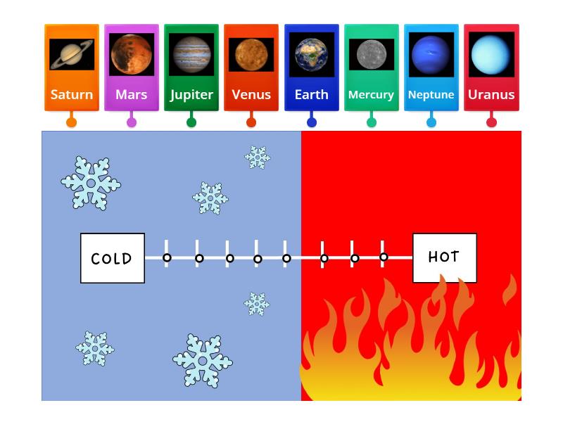 The temperature of the planets - Labelled diagram