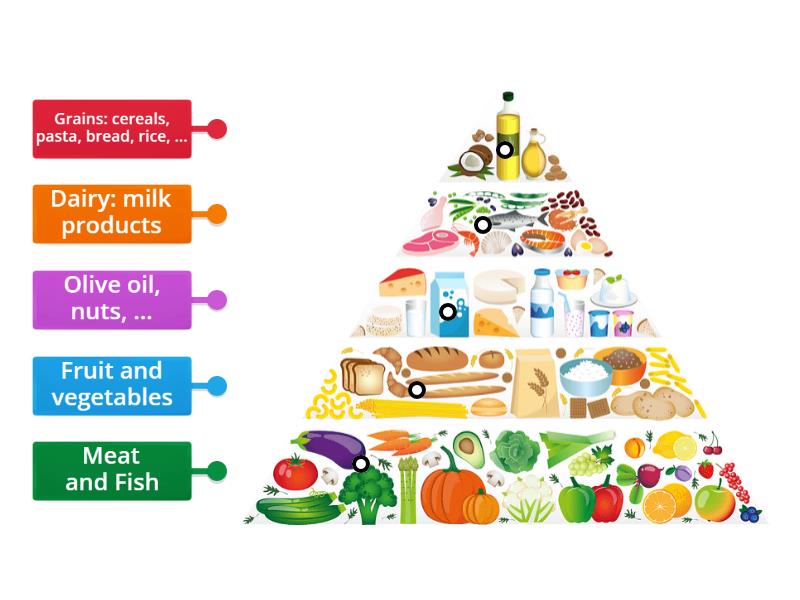 Food pyramid - Labelled diagram
