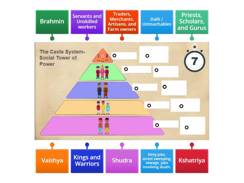 Caste System Pyramid WBMS - Labelled diagram