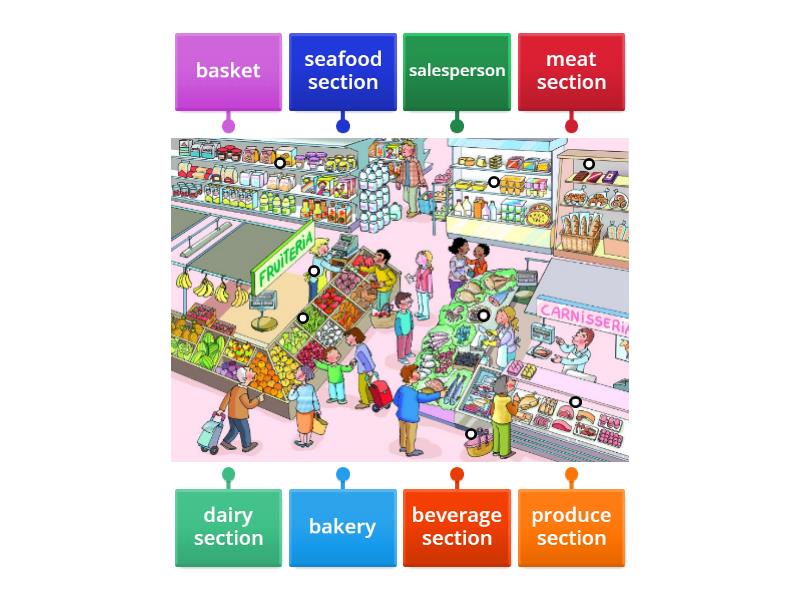 In the supermarket diagram - Labelled diagram