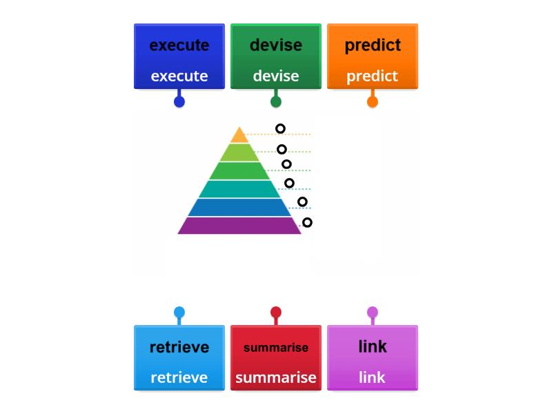 Bloom's Taxonomy - Labelled diagram