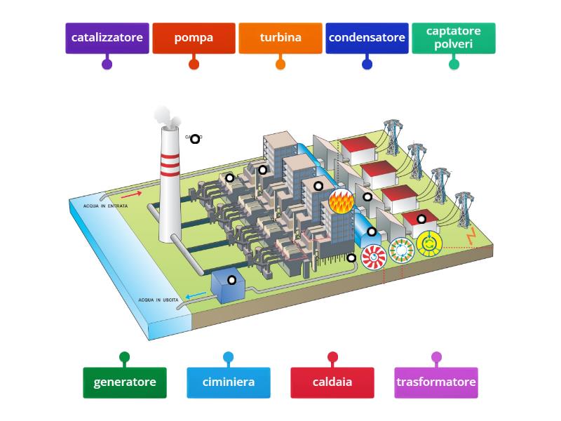 Centrale termoelettrica - Labelled diagram
