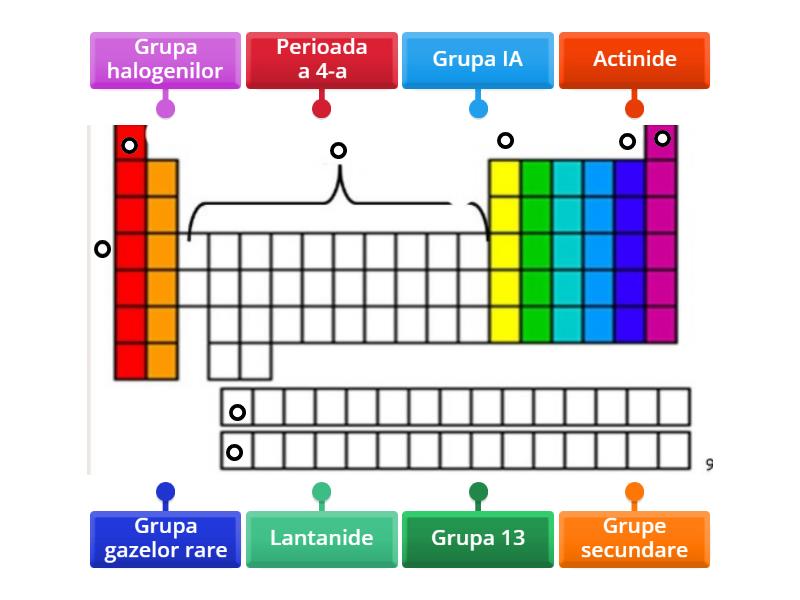 Structura Tabelului Periodic al Elementelor - Diagrama con etiquetas