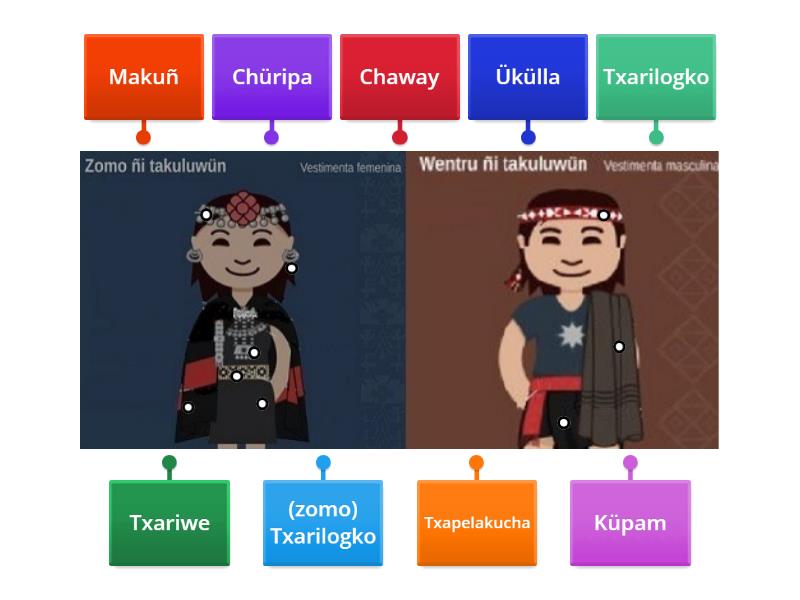 Vestimenta mapuche - Diagrama con etiquetas