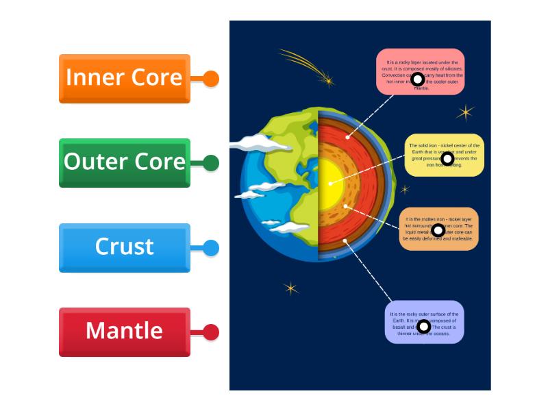 Lapisan Bumi - Labelled diagram