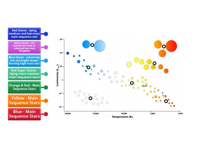 Stars & The HR Diagram - Labelled diagram