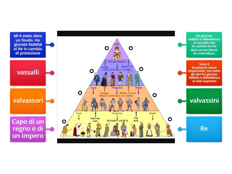 piramide feudale - Diagrama con etiquetas