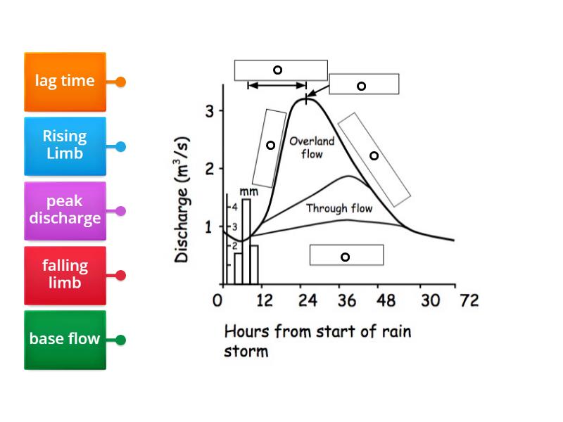 Hydrograph - Labelled diagram