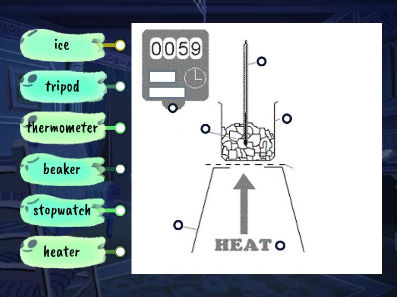 What happens when you heat ice - Labelled diagram