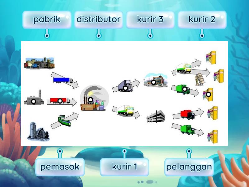 Kuis Aliran Logistik - Labelled diagram