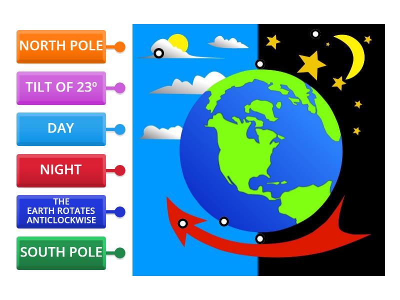 ROTATION - Labelled diagram