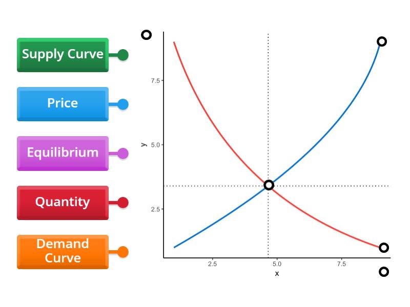 Supply Demand Labeling - Labelled diagram