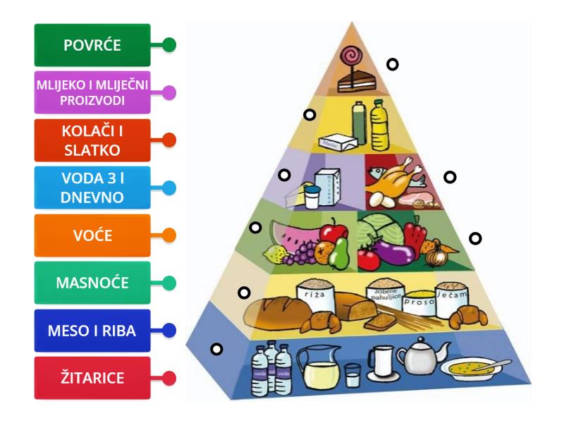 PIRAMIDA ZDRAVE ISHRANE - Labelled diagram