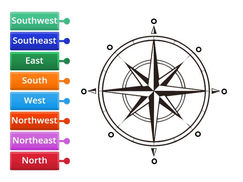 Eight Points of a Compass - Labelled diagram