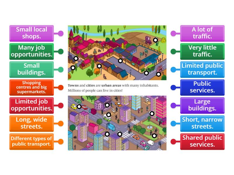 Villages, towns and cities - Labelled diagram