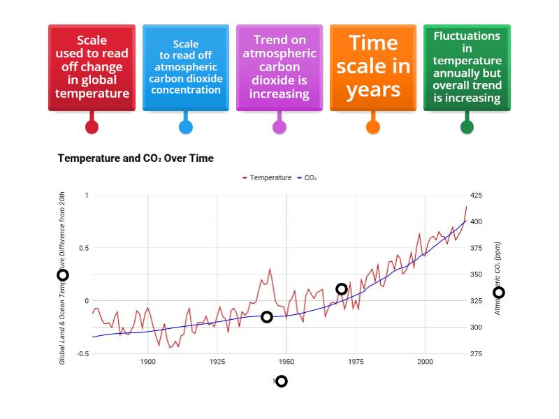 Global warming graph - Labelled diagram