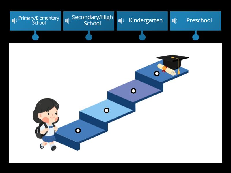 Levels of Schooling - Diagrama con etiquetas