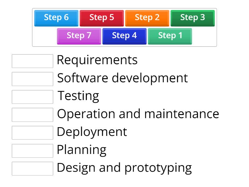 SDLC Steps - Associação
