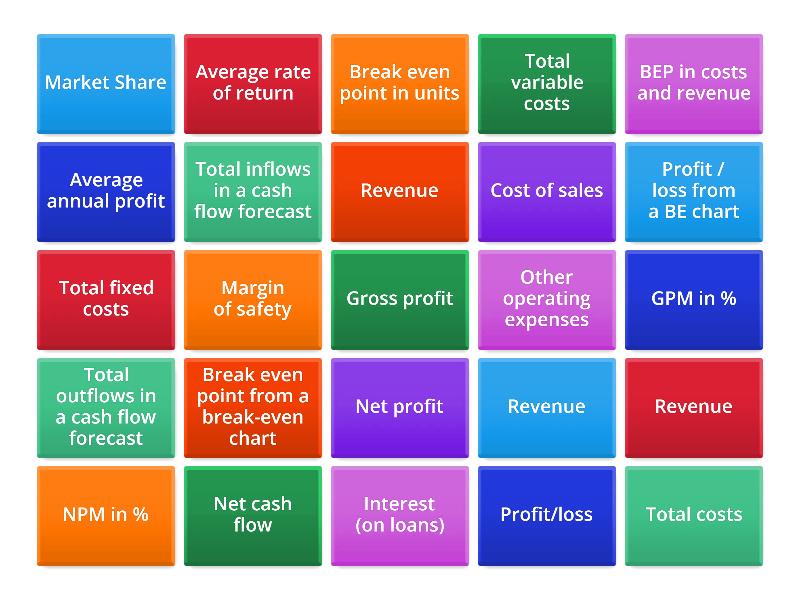GCSE BUSINESS Formulas - EDEXCEL - Flip tiles