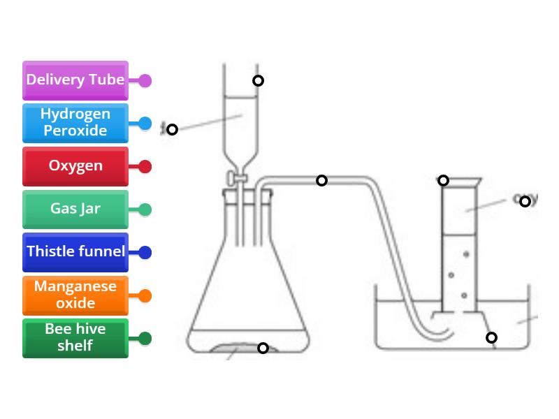 Preparation of Oxygen - Labelled diagram