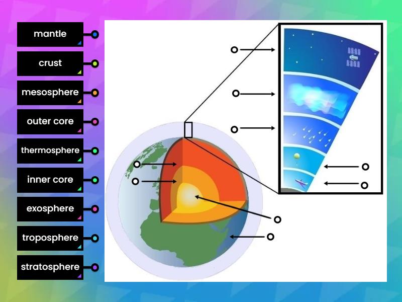 Layers of the Earth and Atmosphere - Labelled diagram
