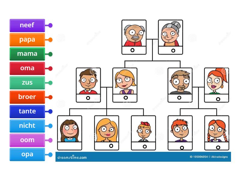 Familie stamboom - Labelled diagram