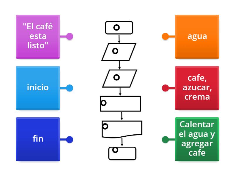 Diagrama de flujo hacer un cafe - Диаграмма с метками