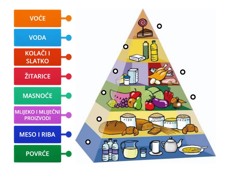 PIRAMIDA PREHRANE - Slika s oznakama