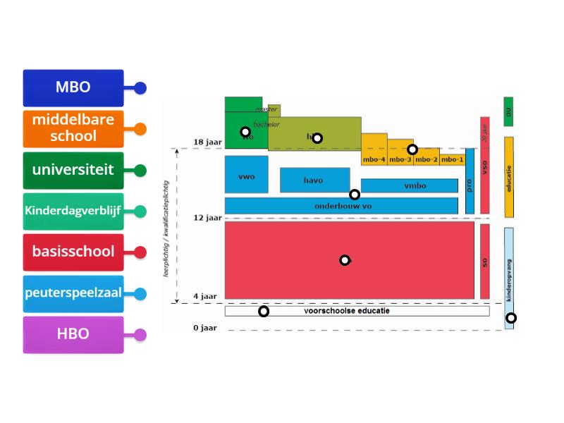 scholen in Nederland - Labelled diagram