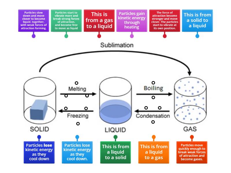 Changes of state explanation - Labelled diagram