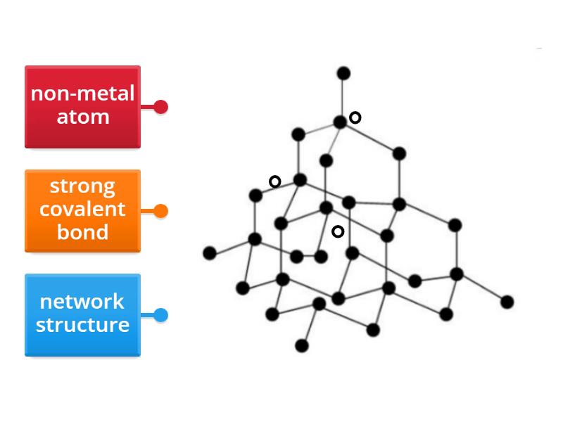 Covalent Network - Labelled diagram