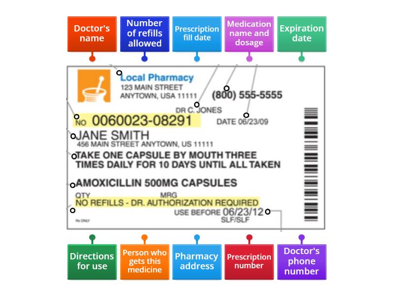 Reading a Prescription Label - Labelled diagram