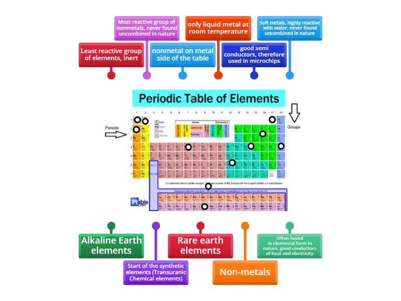 M3 Periodic Table Families Properties - Labelled diagram