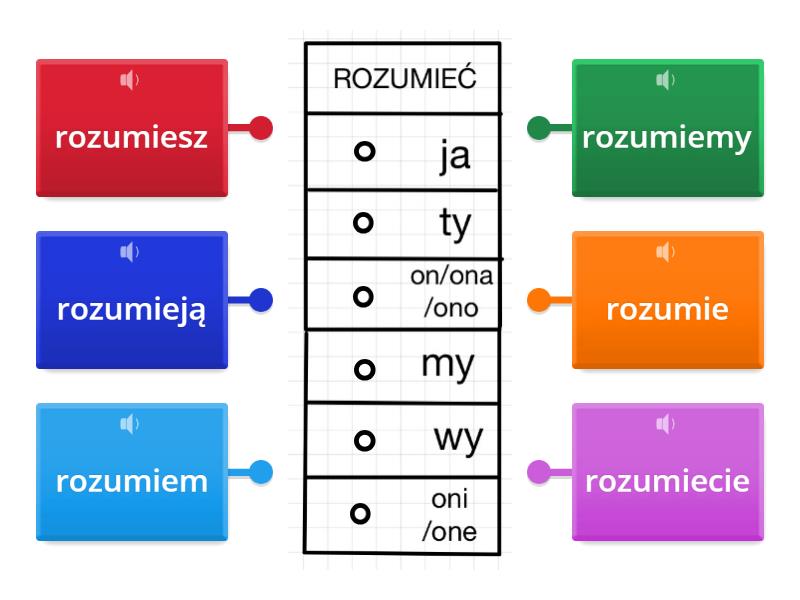 Odmiana czasownika "rozumieć" sound - Labelled diagram