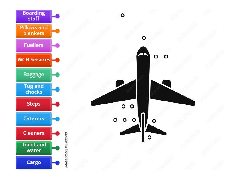 Coordinating an Aircraft Turn Around - Labelled diagram