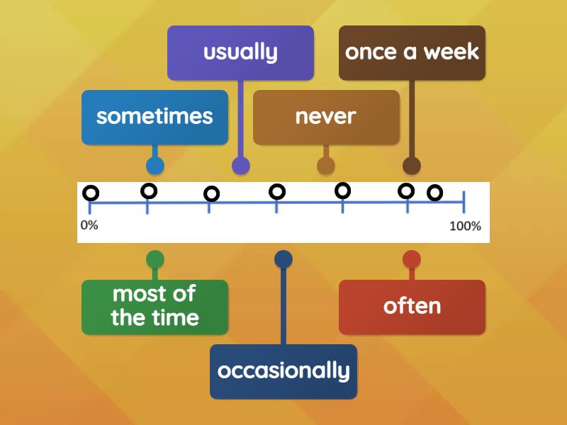 Adverbs of frequency SPEAKING TIME 2 UNIT 14 - Labelled diagram