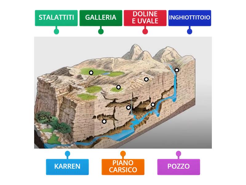 IL CARSISMO - Labelled diagram
