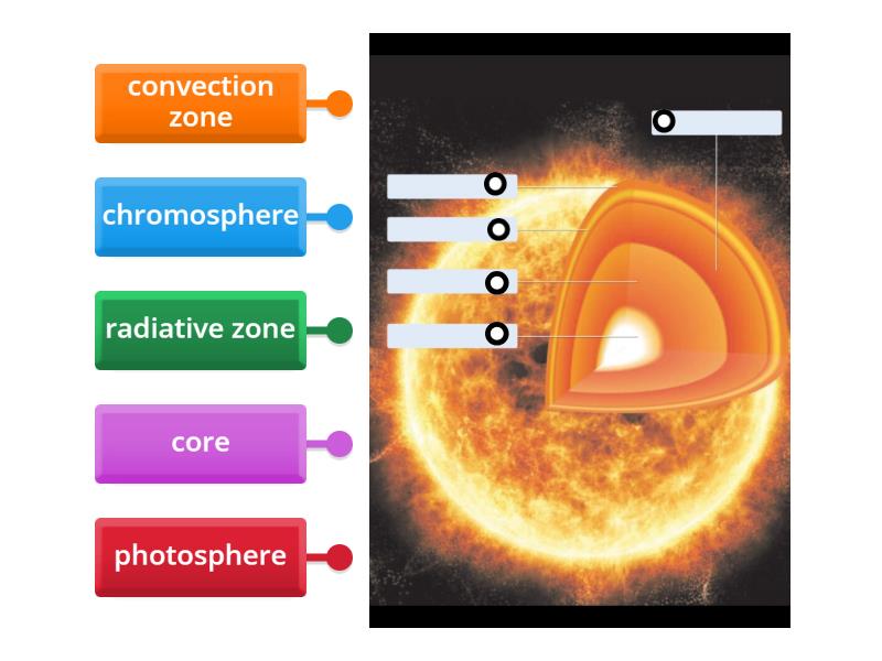 sun structure - Labelled diagram