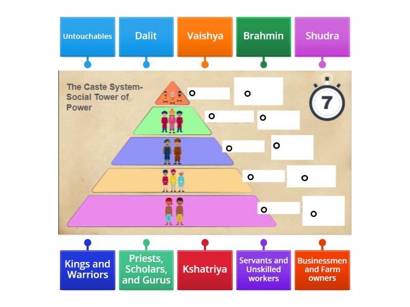 Caste System Pyramid - Labelled diagram
